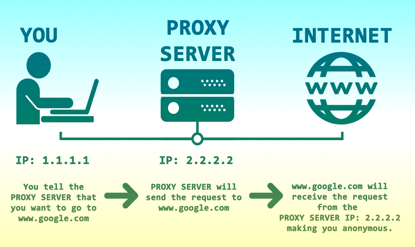 Tarnkappe Guide: Was ist eigentlich ein Proxy?